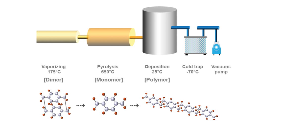 Parylene Coating – HPetch